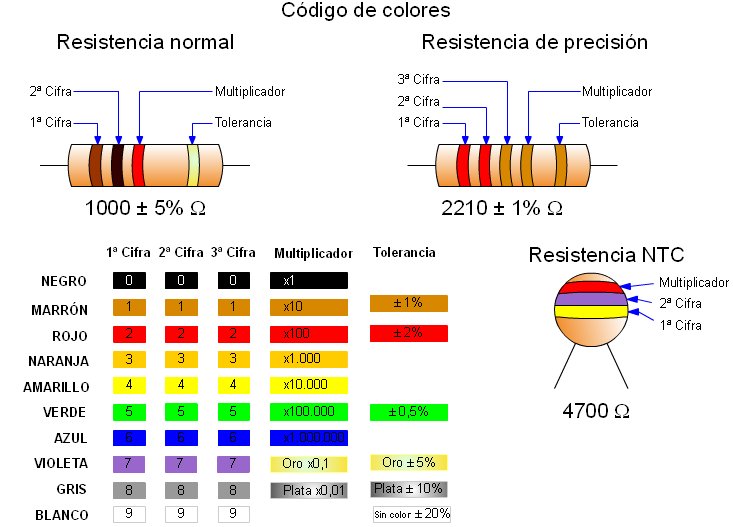 Electrónica Básica
